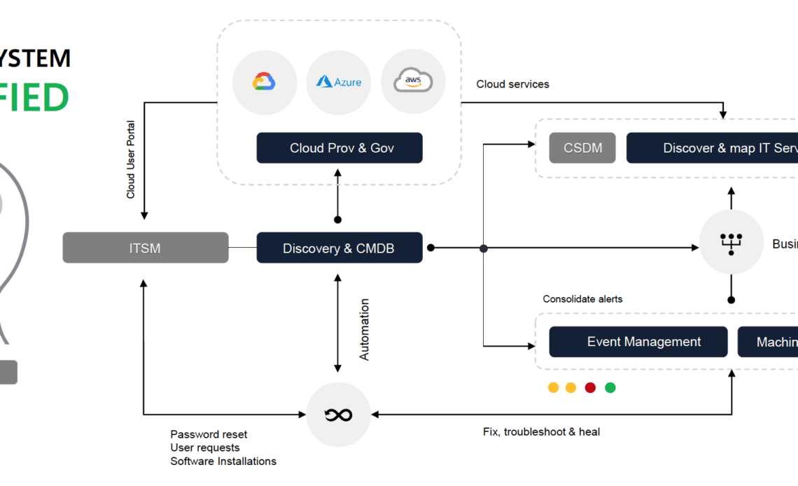 ITOM Modules Blueprint - Overview – Einar & Partners Research Unit