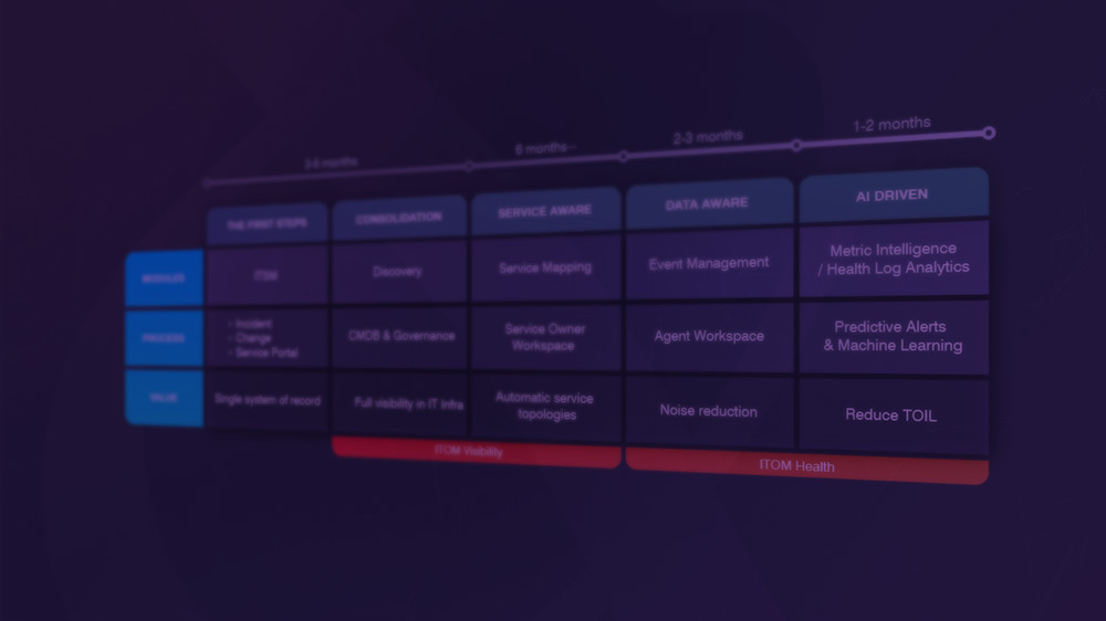 ServiceNow ITOM Maturity Model – E&P Research