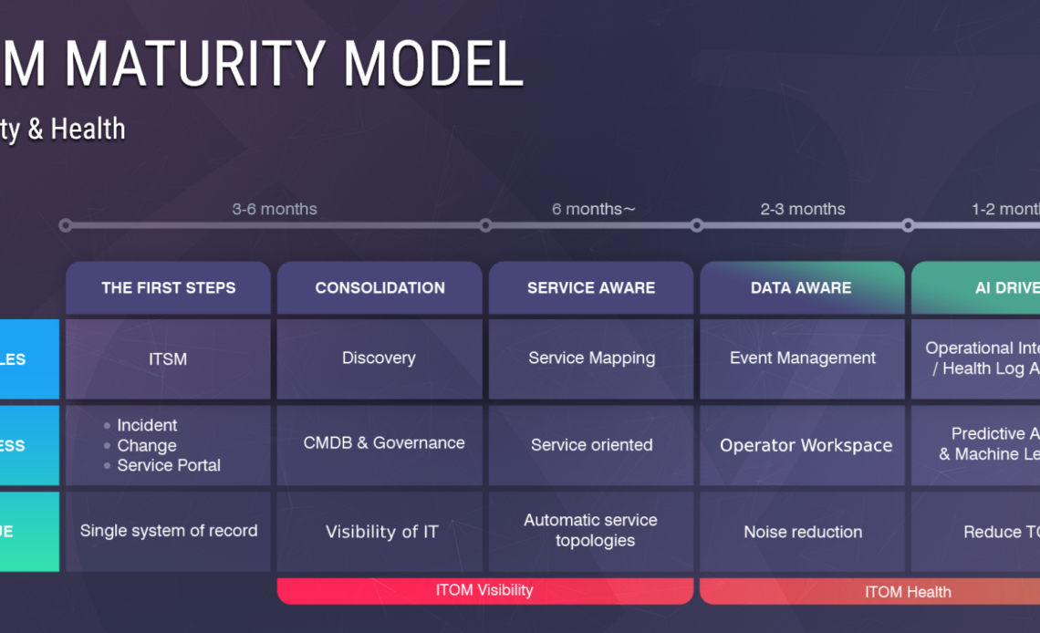 ServiceNow ITOM Maturity Model – E&P Research ServiceNow ITOM Maturity Model – E&P Research