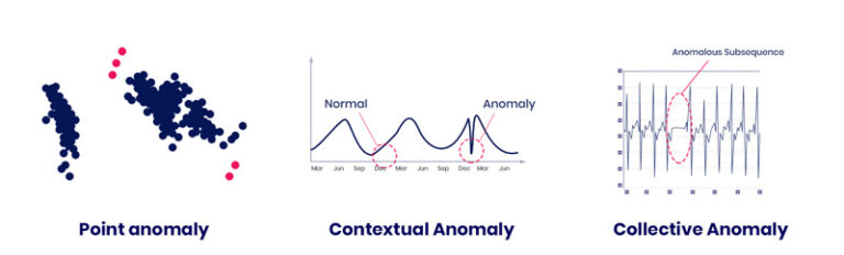 Mystery of Predictions in Anomaly Detection – Einar & Partners Research ...