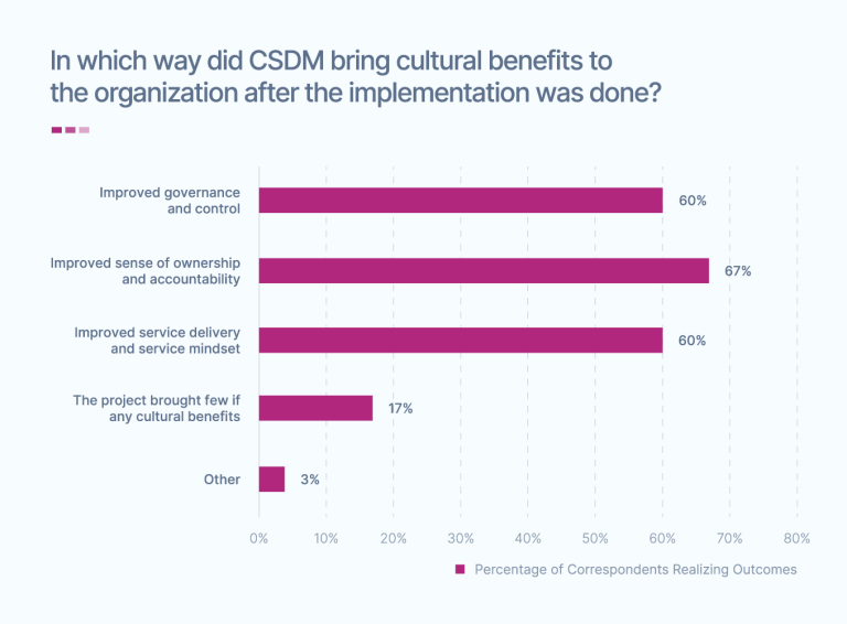 What values do you actually achieve with CSDM? – Einar & Partners Research Unit