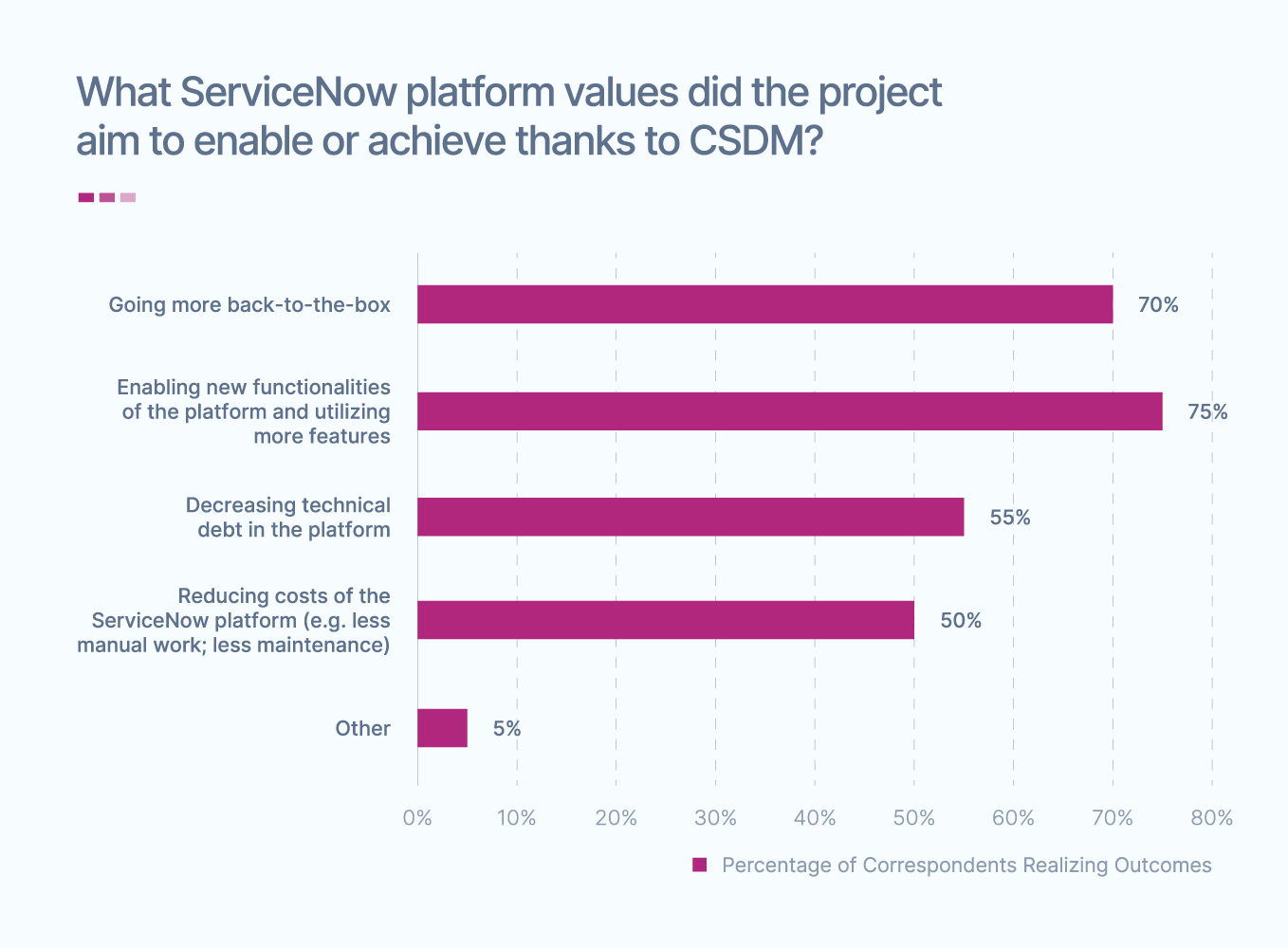 What values do you actually achieve with CSDM? – Einar & Partners ...